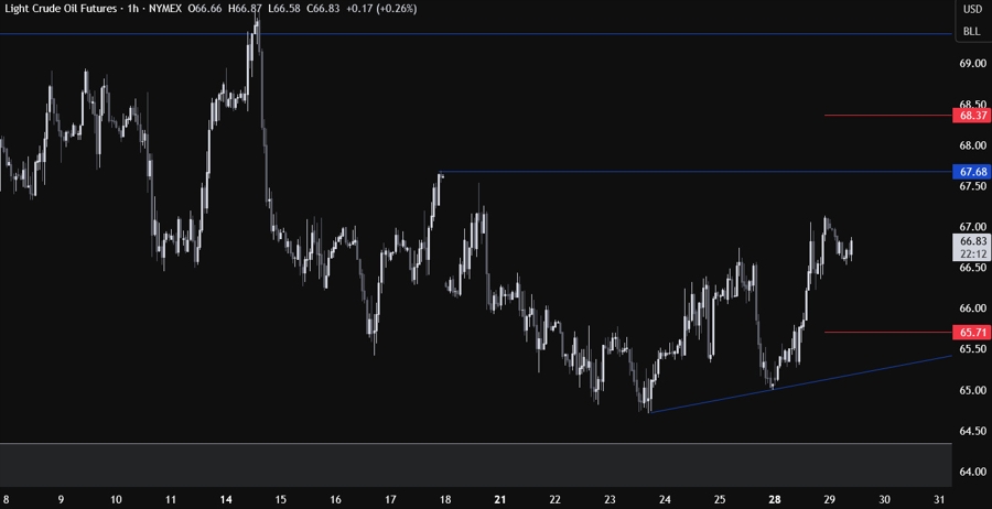 Crude Oil Technical Analysis – The market awaits new catalysts | investingLive
